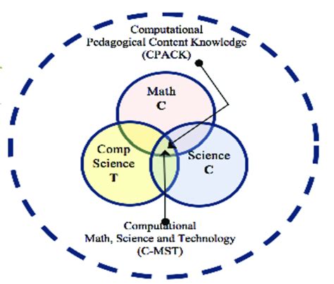 Cpack Framework Computational Pedagogy Is An Inherent Outcome Of