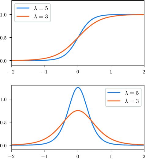 The Sigmoid Threshold Function With Parameter Download Scientific