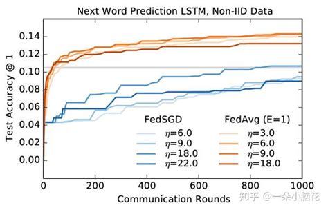 联邦学习开山之作：communication efﬁcient learning of deep networks from decentralized data学习笔记 知乎