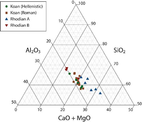 Ternary Diagram Of Major Element Concentrations Of The Ceramics