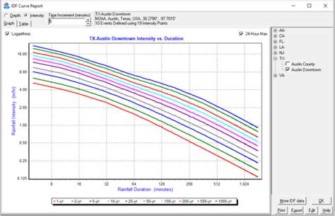 Modified Rational Method Application In Hydrocad And Xpswmm Rashmscom