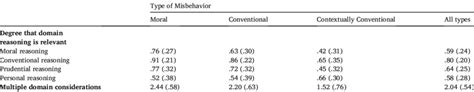 mean frequencies and standard deviations of sorting task responses by
