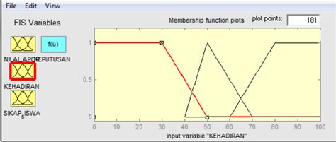 Figure 3 From Implementation Of Fuzzy Logic Using Sugeno Method Of