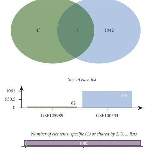 Functional Enrichment Analysis Of Degs A Venn Diagram Analysis