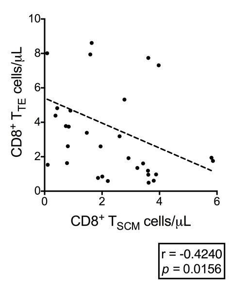 Low Frequency Of Circulating Cd8 T Stem Cell Memory Cells In Chronic Chagasic Patients With
