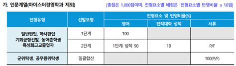 서울에서 옮긴 단국대학교 편입 기출문제 단국대 편입 기출 네이버 블로그