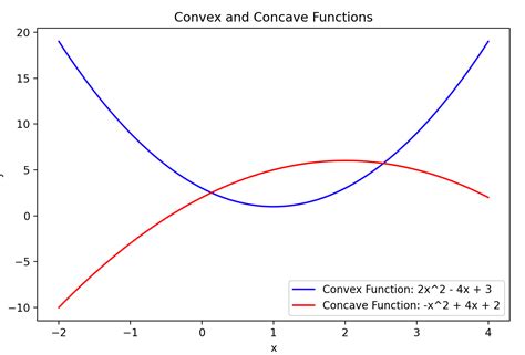 Concave Vs Convex Graph The Ultimate Guide Concave Vs Convex Graphs