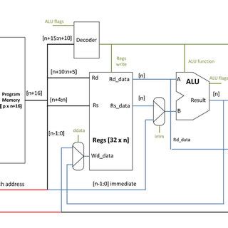An Example Implementation Of The PicoMIPS Architecture Download Scientific Diagram