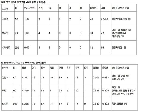 2023 신한은행 Sol Kbo 리그 7월 월간 Mvp 후보 발표