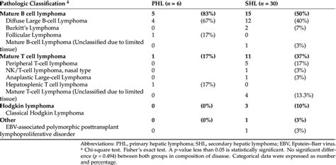 Pathologic Classification Of Hepatic Lymphoma Download Scientific