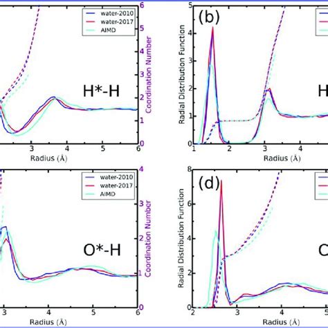 Radial Distribution Functions Solid Lines And Their Cns Dashed Line