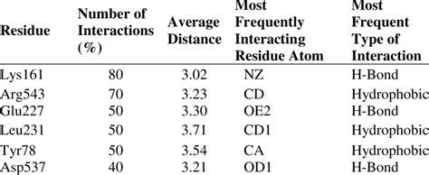 Residues Most Frequently Contacting With Inhibitors Download