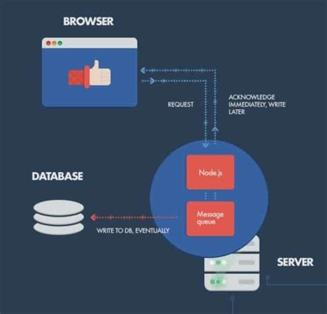 Node js Por que e como usar Várias justificativas Blog de TI