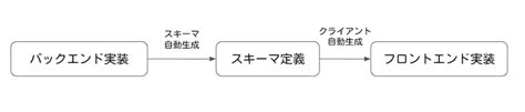 OpenAPI Generatorを用いたクライアントコードの自動生成 インフラエンジニアway Powered by HEARTBEATS