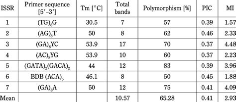 Inter Simple Sequence Repeat Issr Primers Sequences And Their