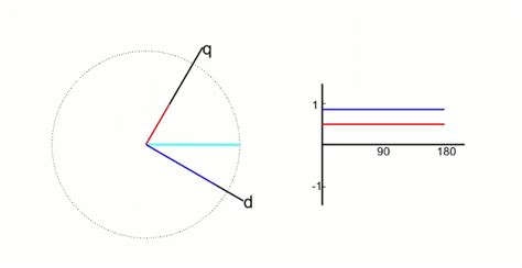 克拉克和派克轉換 Matlab And Simulink應用 鈦思科技