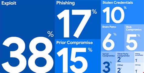 Vulnerability Exploitation On The Rise As Attackers Ditch Phishing