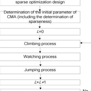 Sparse Optimization Flow Chart Download Scientific Diagram
