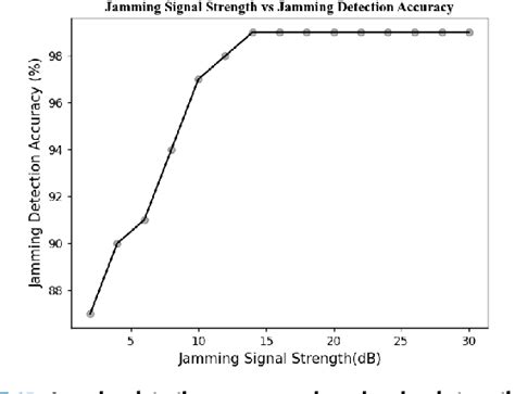 Figure 2 From Real Time Jamming Detection In Wireless Iot Networks Semantic Scholar