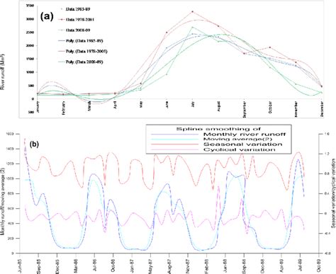 A Polynomials Of Different Degrees For The Monthly Total Runoff B Download Scientific