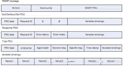Understanding SNMP Messages A Comprehensive Comparison Of SNMPv SNMPv C And SNMPv Ax Soft