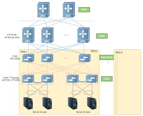 Technology Feast Internet Data Center Network 25g Network
