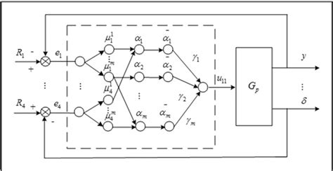 Figure 1 From Fuzzy Decoupling Predictive Functional Control For Nonlinear Hydro Turbine