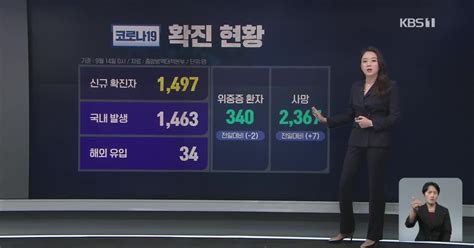 코로나19 신규 확진 1497명70일째 네 자릿수