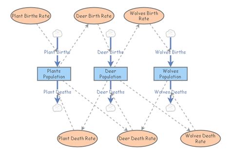 Ecosystem Insight Maker