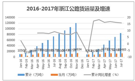 2017年浙江公路、水路货运量统计分析华经情报网华经产业研究院
