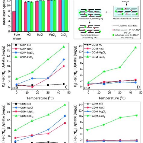 A Interlayer Spacing Of Go Membranes With Cationic Control And The Download Scientific