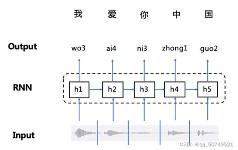 CTC算法详解 ctc解码 CSDN博客