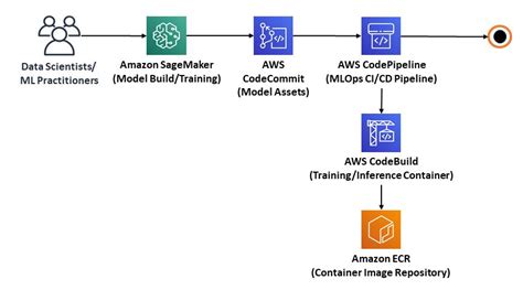 Learning Mlops With Aws Sagemaker Shanti Konda Posted On The Topic