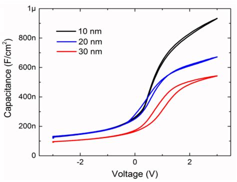 Normalized Capacitance Voltage Curves Of 10 20 And 30 Nm Thick Ebeam