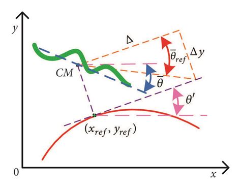 The Adaptive Path Following Law Download Scientific Diagram