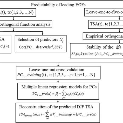 Flow Chart Of Constructing A Statistical Forecast Model Download