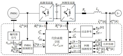 一种永磁同步电机驱动系统的动态预测控制方法与流程