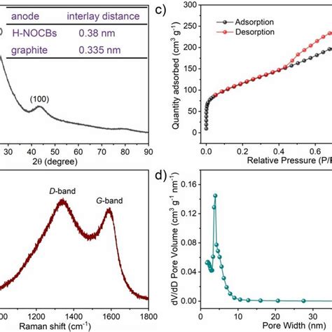Xrd Pattern B Raman Spectrum C Nitrogen Adsorption Desorption Download Scientific Diagram