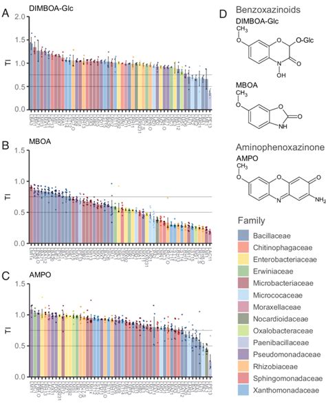 Taxa And Compound Specific Tolerance Of Mrb To Bxs And Download