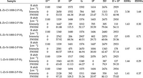 Raman Shifts Peak Positions In Cm −1 And Their Intensities In