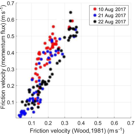 Comparison Of The Friction Velocities Obtained From The Momentum Flux Download Scientific