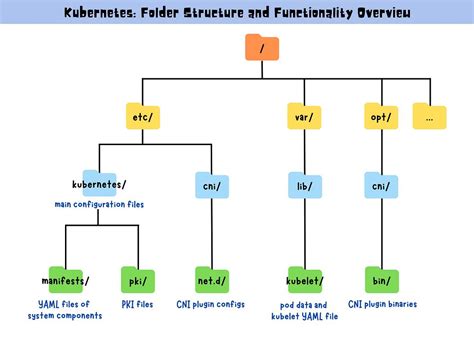 Donald Lutz On Linkedin Kubernetes Directory Structure