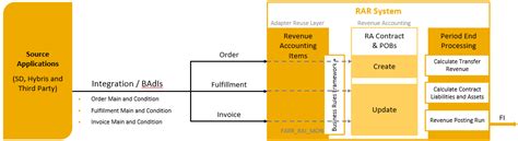 收入确认 SAP RAR sap revenue recognition and ifrs CSDN博客