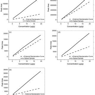Analytical Curves Of The Standard Addition Method And The External
