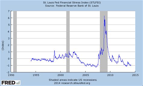 St Louis Financial Stress Index March 13 2014 Update