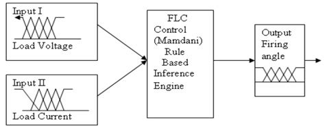 1 structure of fuzzy logic controller design modeling and