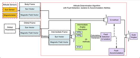 Structure Of The Designed Attitude Determination System Download