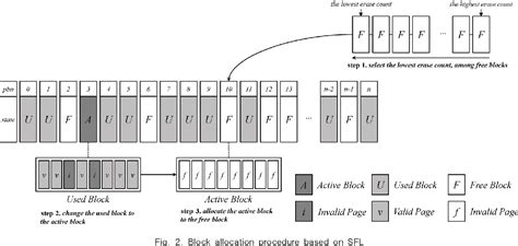 Figure 2 From Garbage Collection Technique For Balanced Wear Out And Durability Enhancement With
