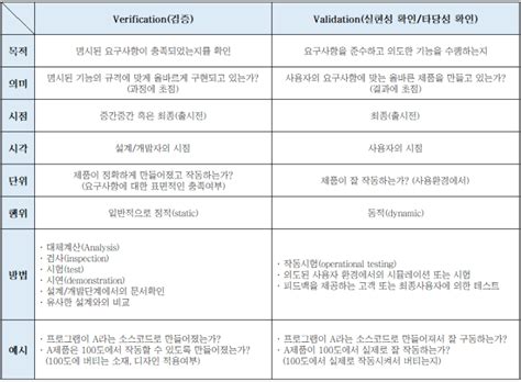 [용어설명] 검토 review 검증 verification 그리고 실현성 확인 validation