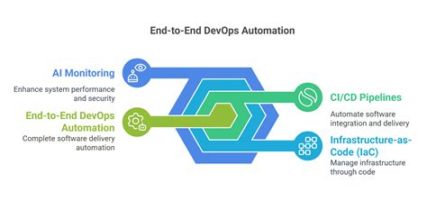 Devseccops Accelerate Your Cicd Pipeline With End To End Devops